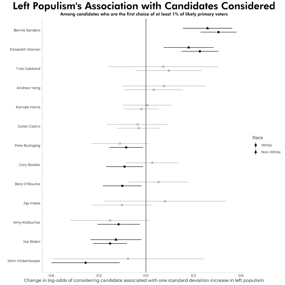 Left Populism in the Democratic Primary