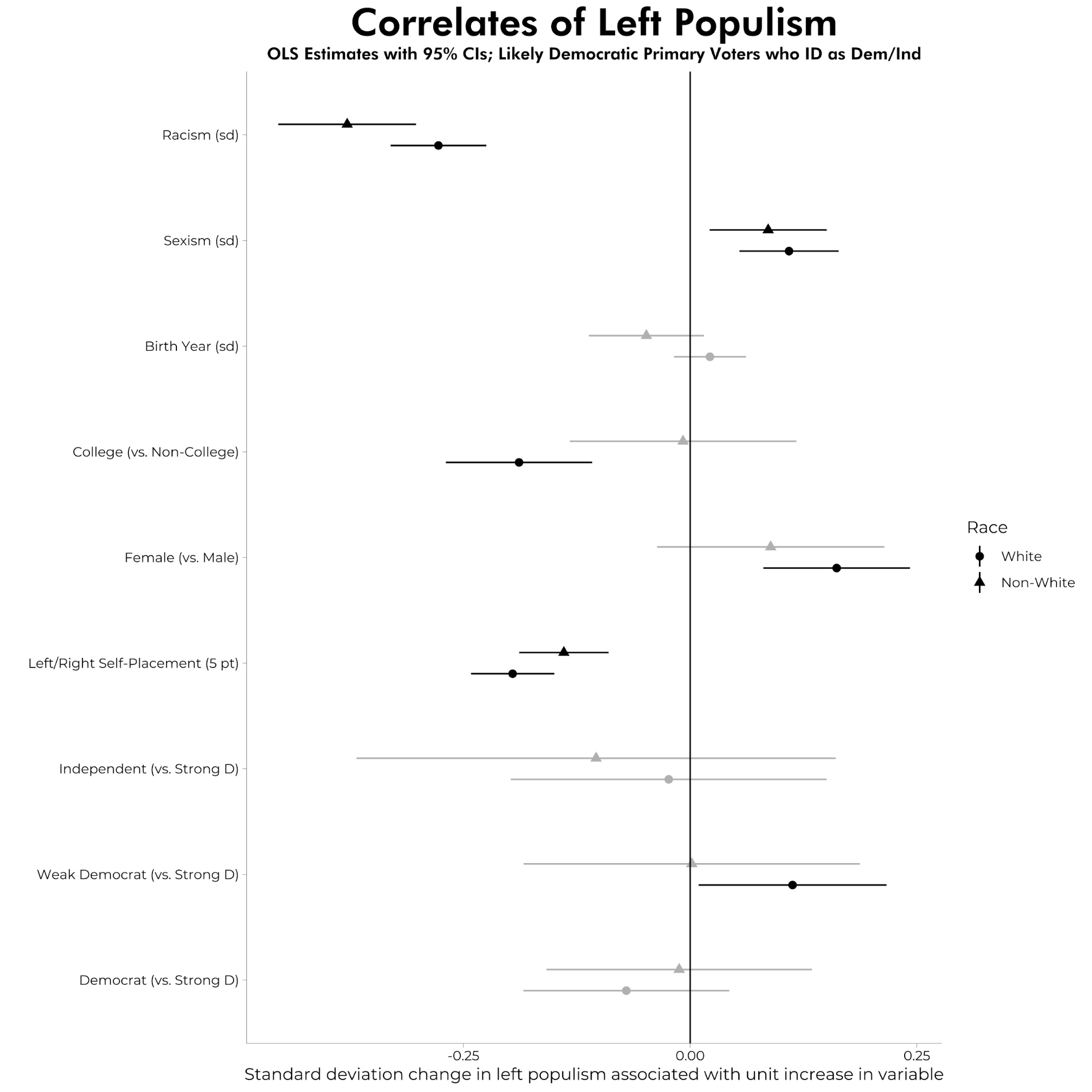 Left Populism in the Democratic Primary