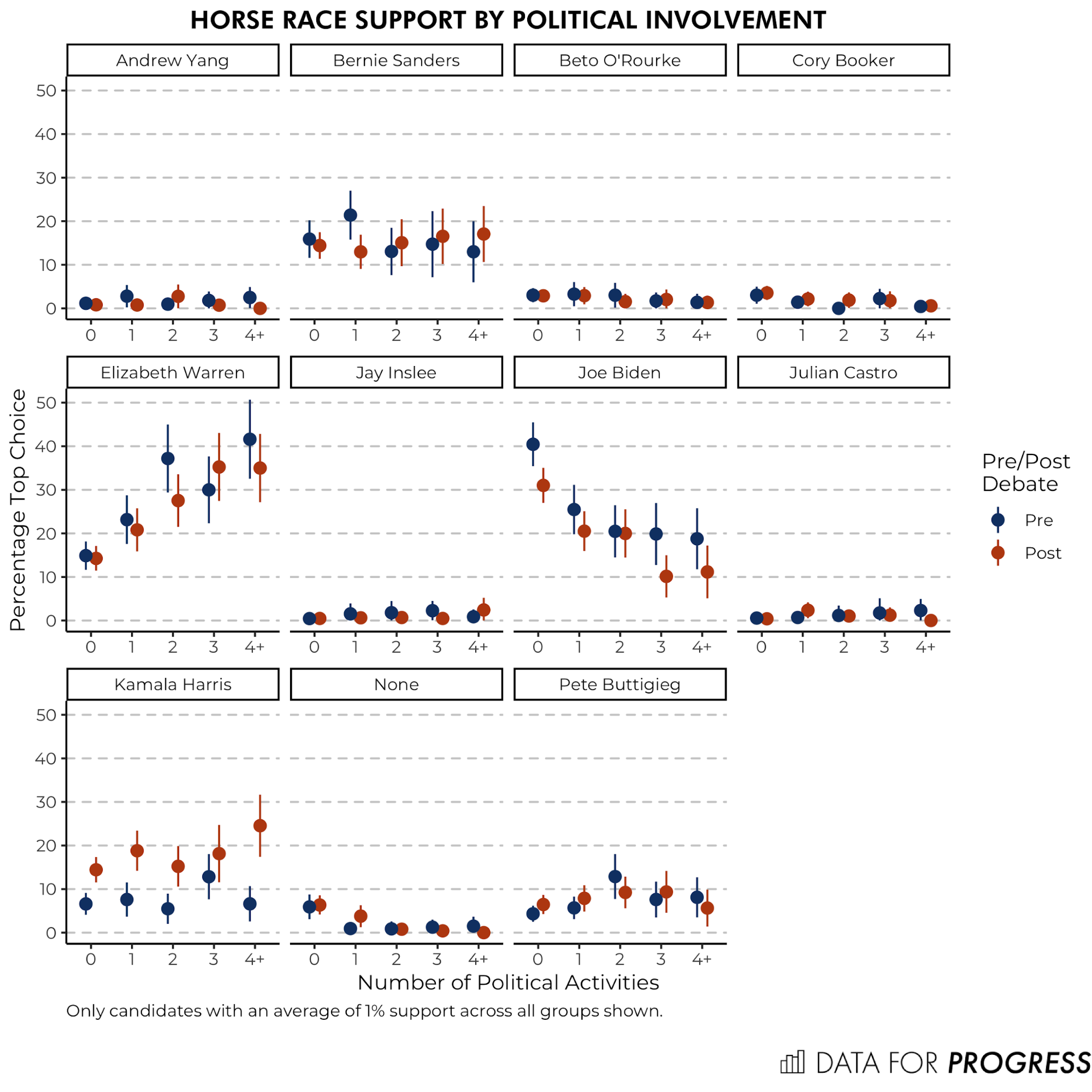 How Activists View the 2020 Race