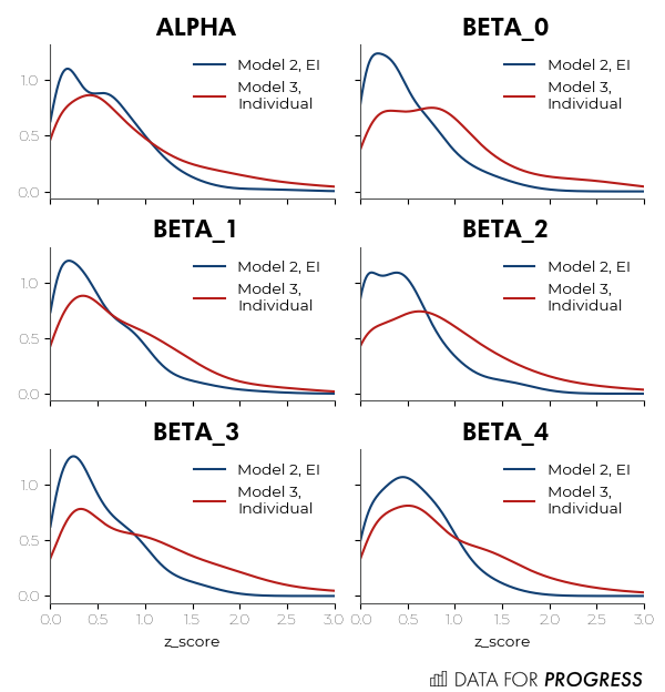 Putting Ecological Inference To The Test Part 1