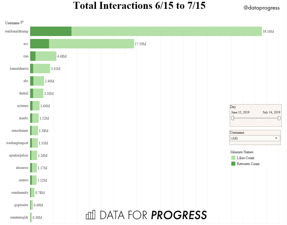 Data for Progress's Twitter Tracker