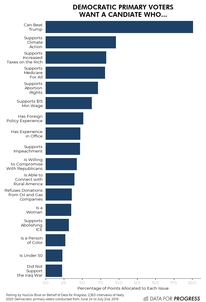 2020 Democratic Electorate Shows Broad Agreement on Priorities