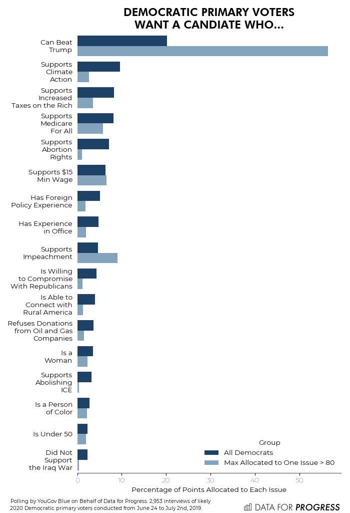 2020 Democratic Electorate Shows Broad Agreement on Priorities