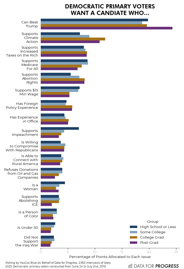 2020 Democratic Electorate Shows Broad Agreement on Priorities