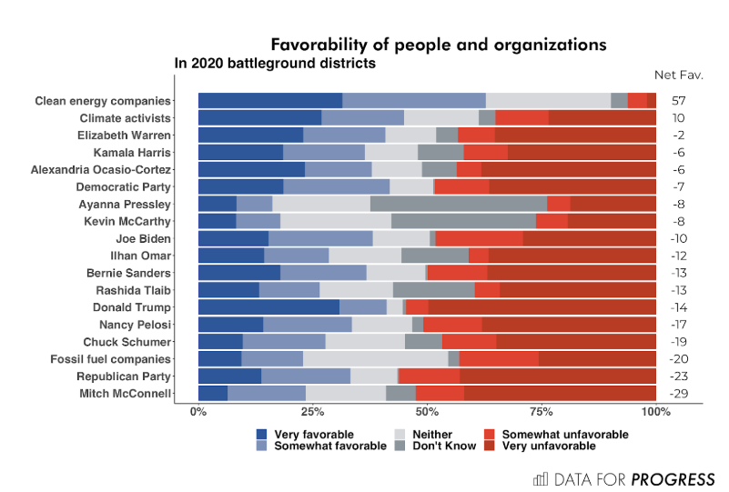 Memo: Favorability of Major Political Figures and Organizations in ...
