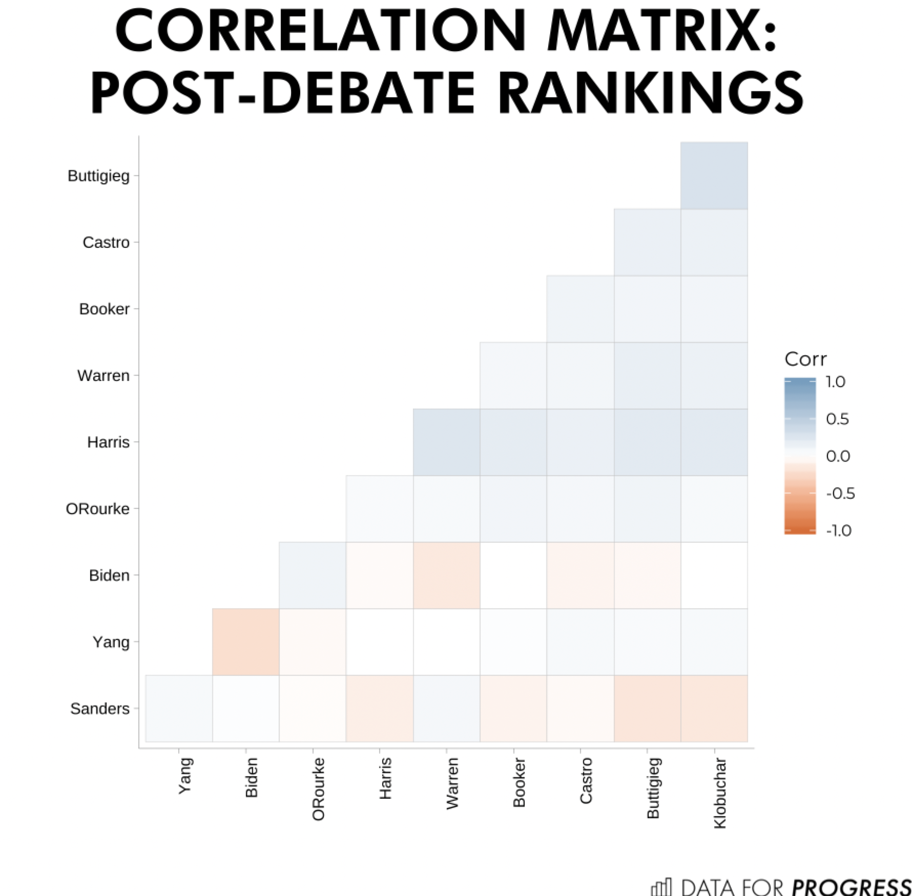 Comparing July Candidate Support in the 2020 Democratic Primary ...