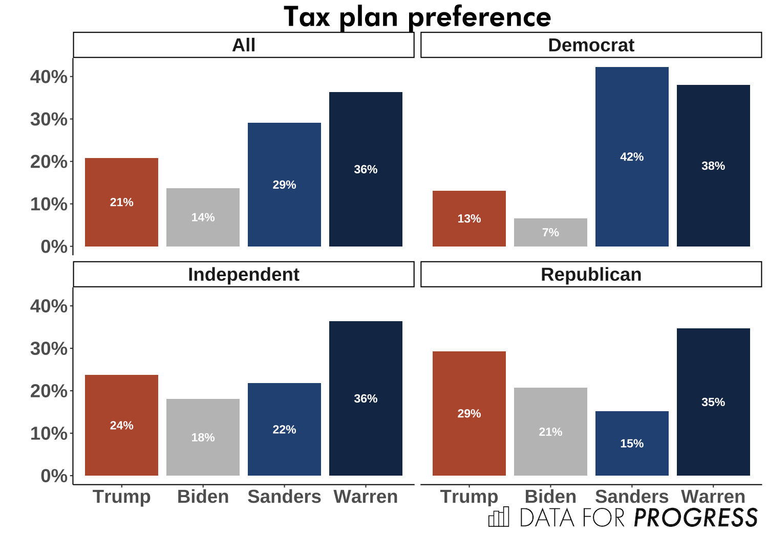 Voters Overwhelmingly Prefer the Warren and Sanders Tax Plans