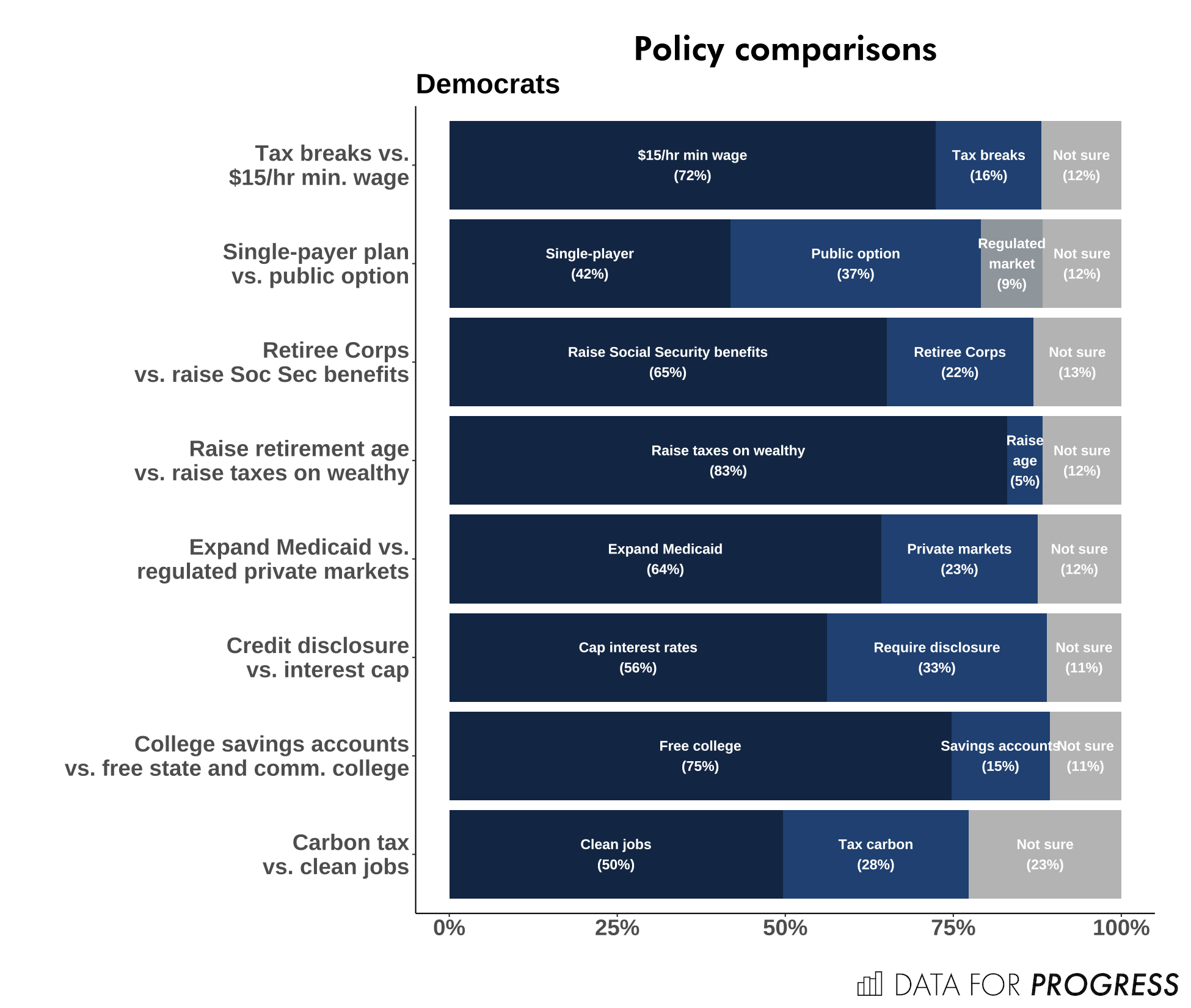 Democratic Voters Prefer Progressive Policies, Not Centrist Policies