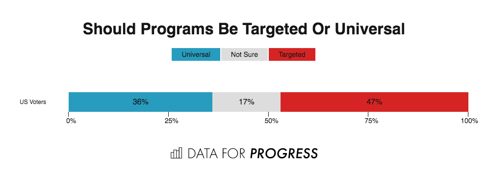The Public Doesn’t Want to Means-Test Public Education