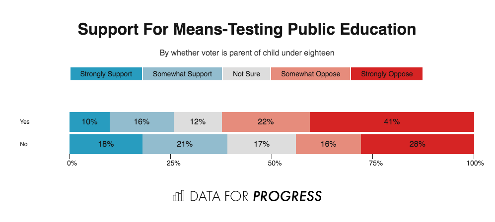 The Public Doesn’t Want to Means-Test Public Education