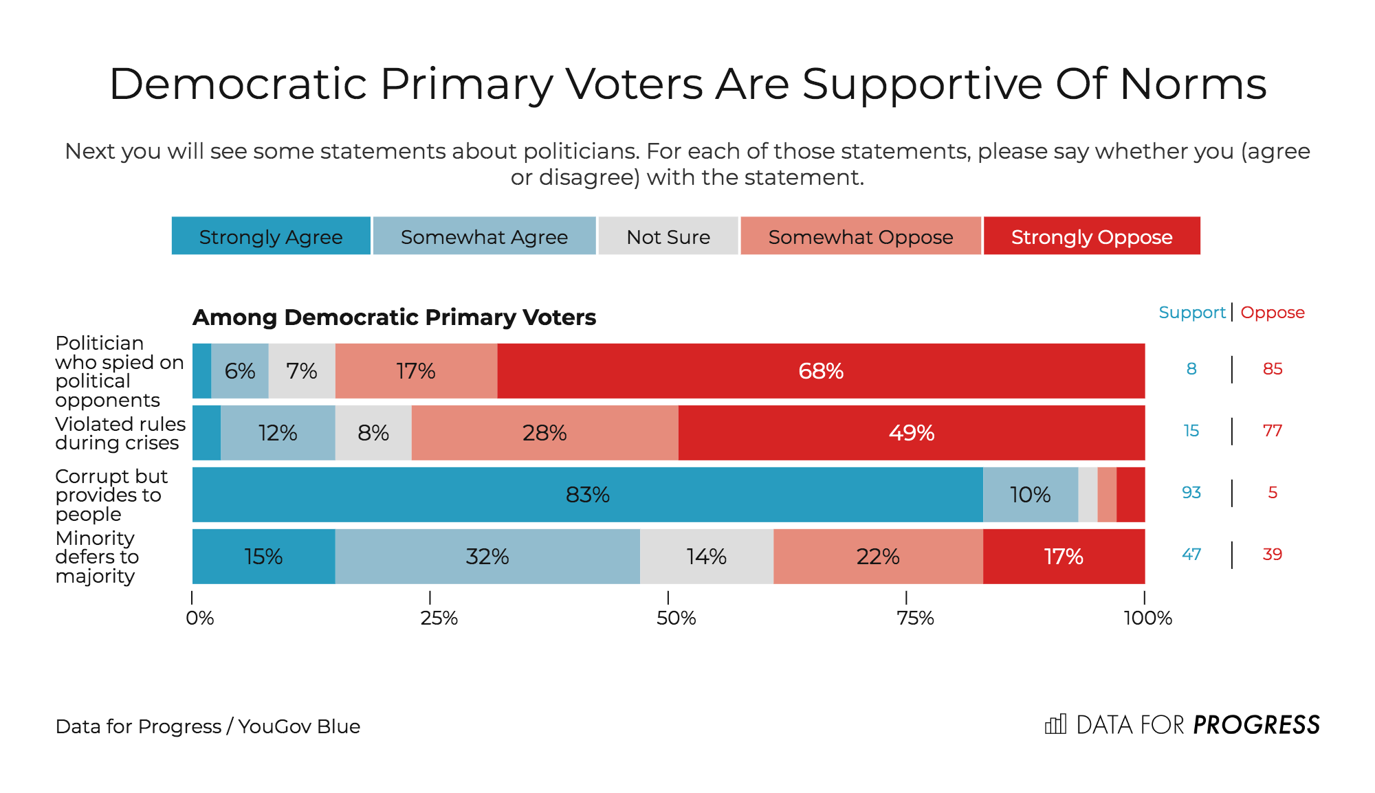 Attitudes About Norms Among Democratic Primary Voters
