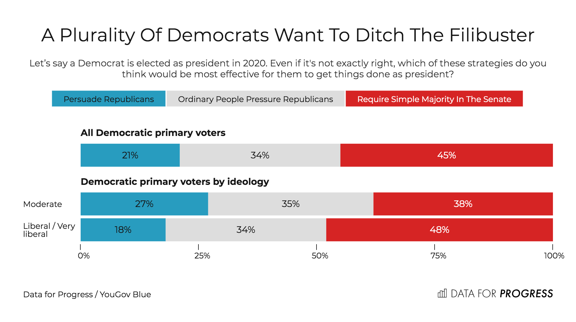 Democrats Support Institutional Reform And Want New Programs To Apply ...