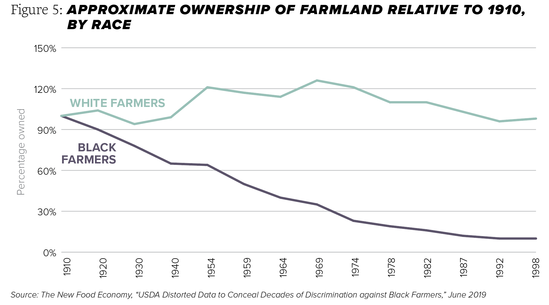 Memo: Land Access for Beginning and Disadvantaged Farmers