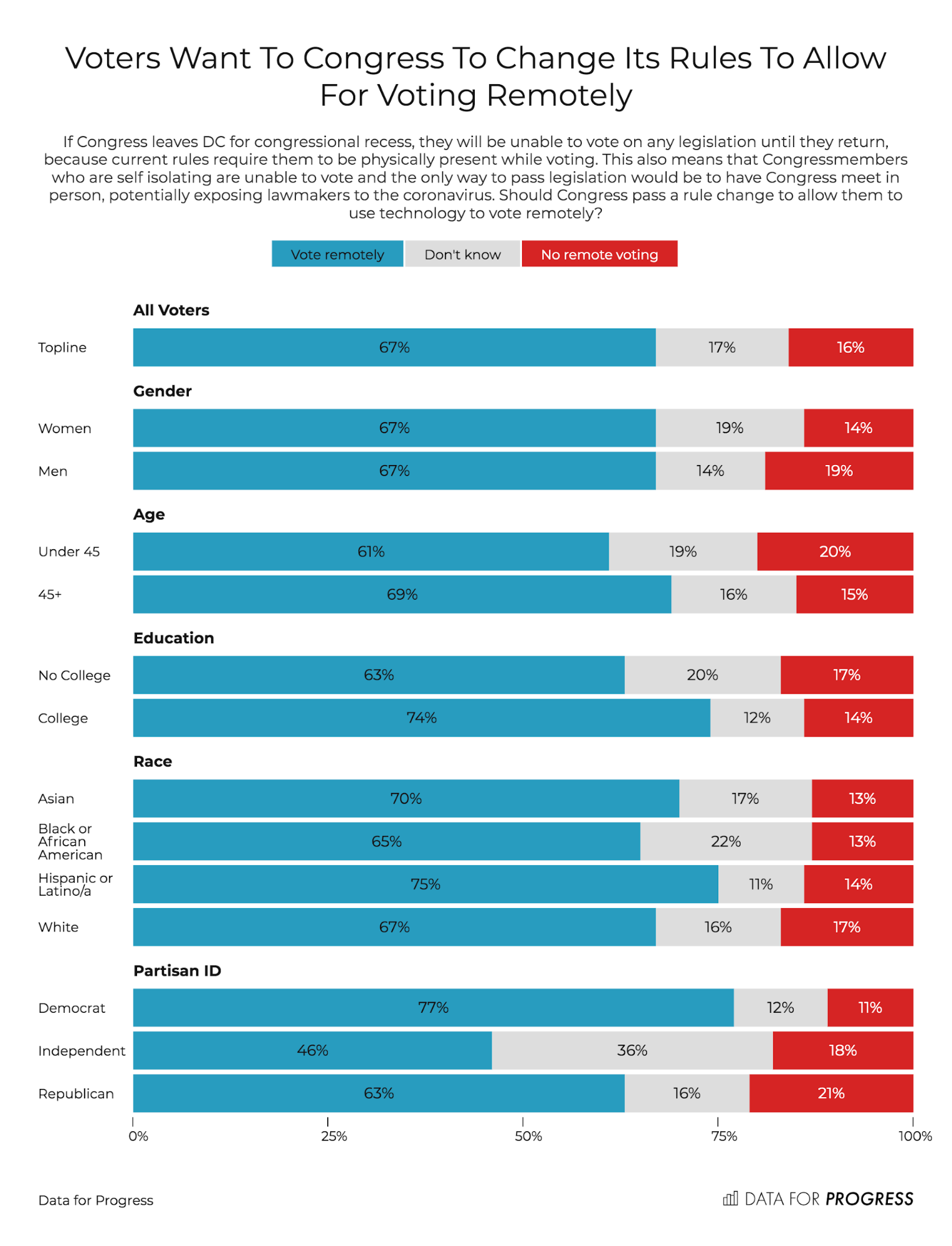 Voters Support Keeping Congress in Session and Additional Stimulus