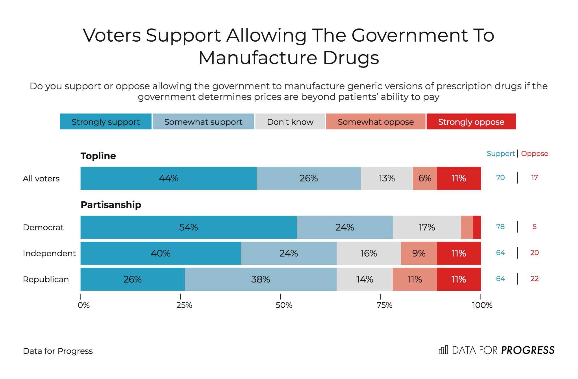 Voters Support Government Manufacturing of Drugs And Other Medical Supplies