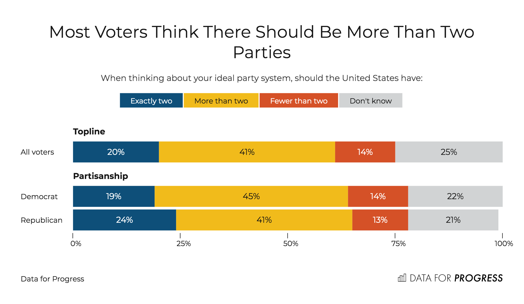 Voters Have Mixed Opinions About America’s Party System