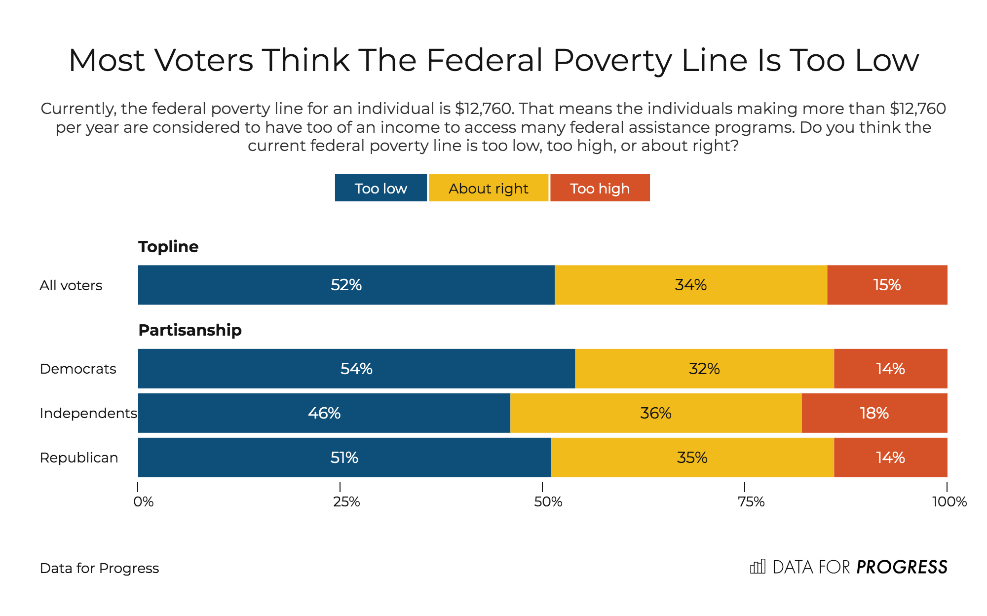 Americans Want to Raise the Poverty Line