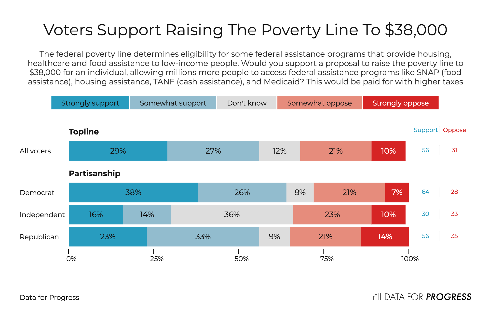 Americans Want to Raise the Poverty Line