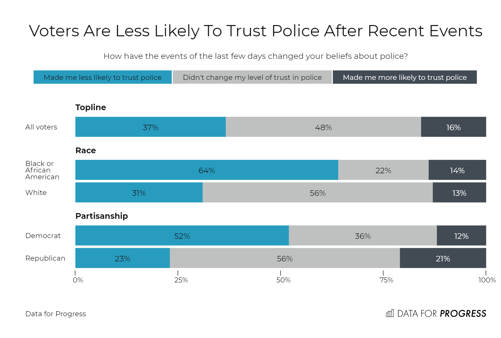 Voters Support Protests, Have Lost Trust In Police