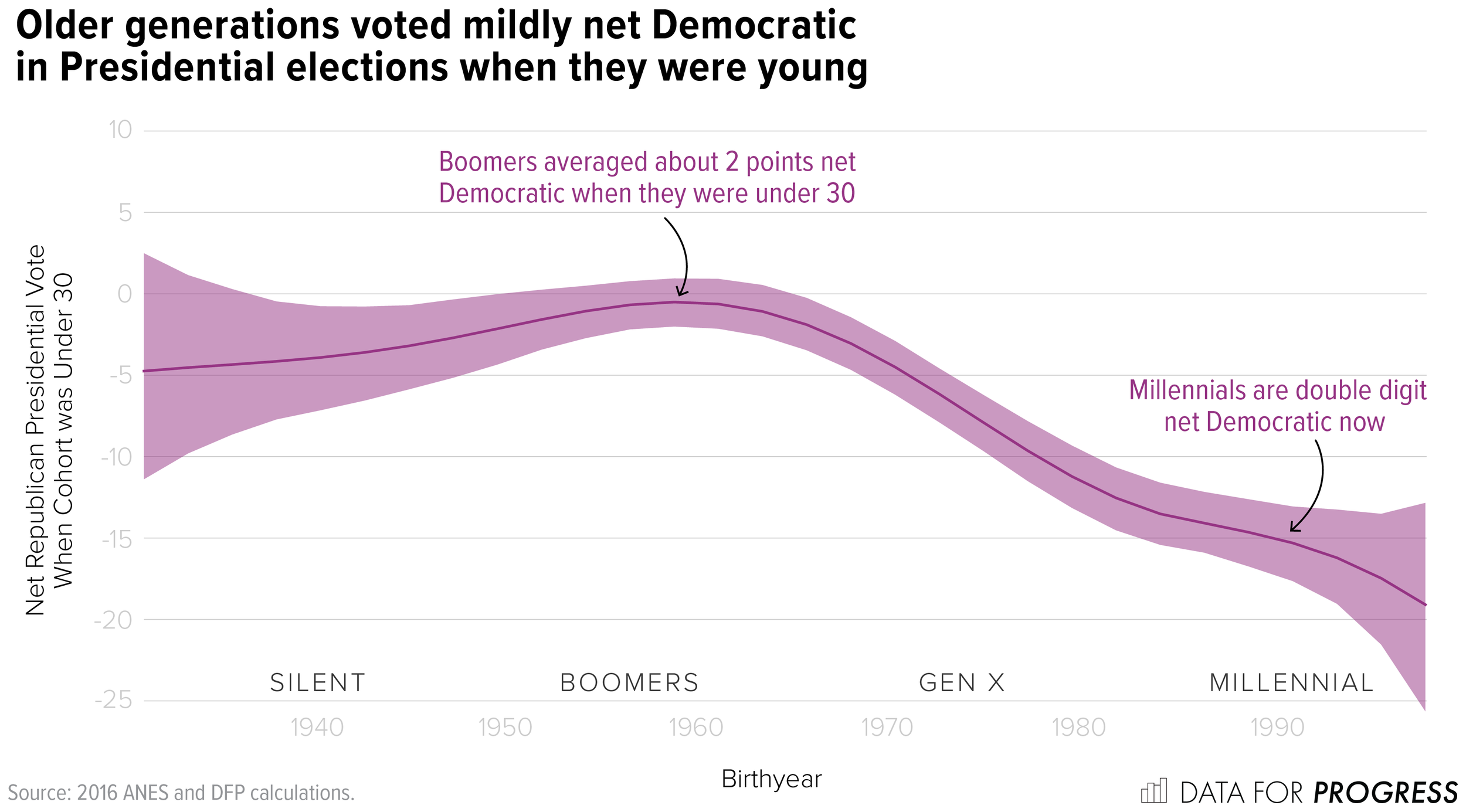 Millenials are significantly more progressive than past generations ...