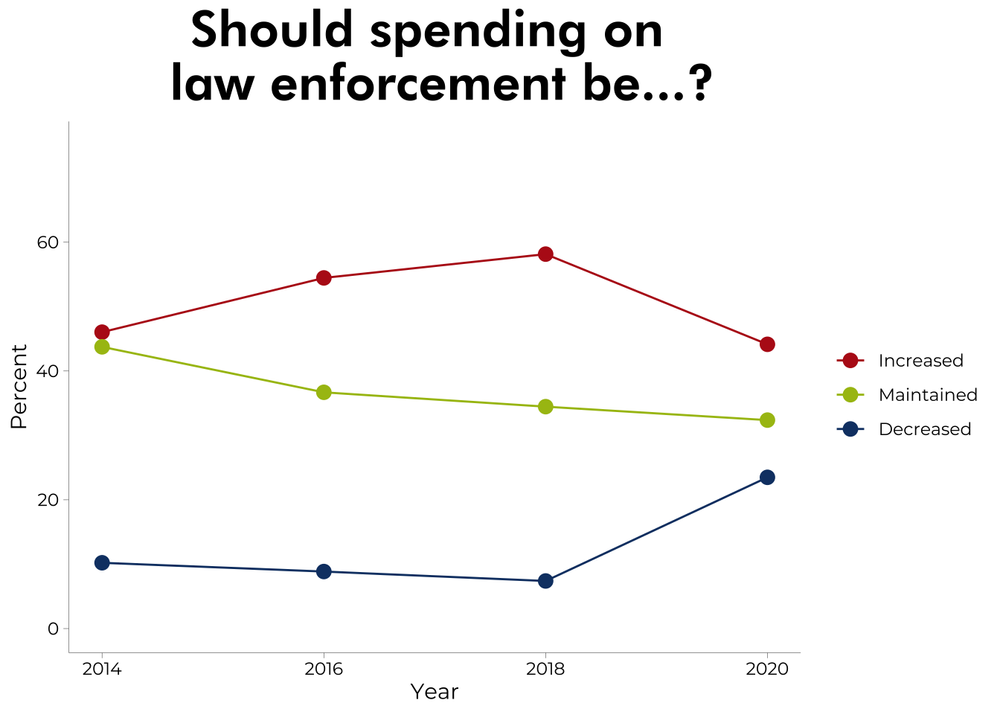 Support for Cutting Law Enforcement Funding has Spiked in the Wake of ...