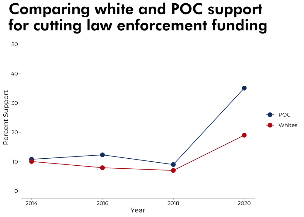 Support for Cutting Law Enforcement Funding has Spiked in the Wake of ...