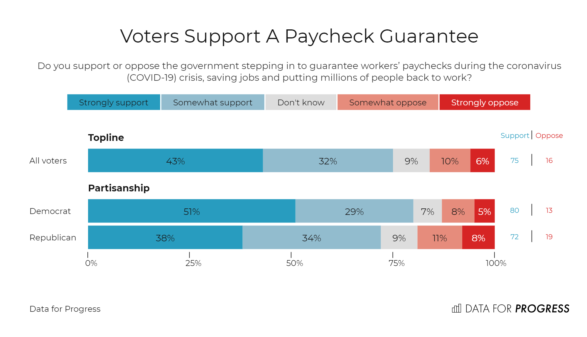 A Paycheck Guarantee is Popular with Voters
