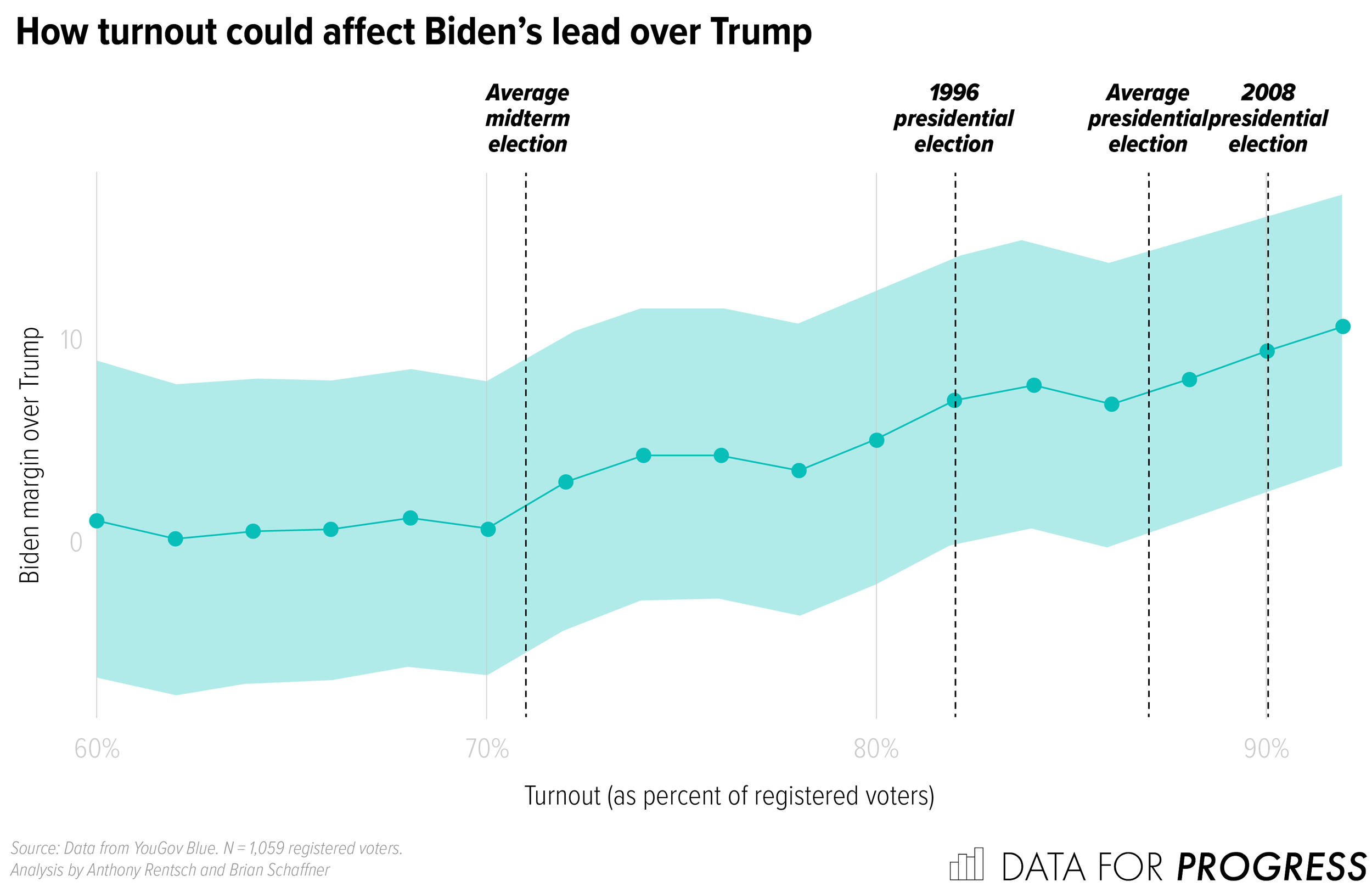 This Chart Shows How Much Turnout Could Matter in November