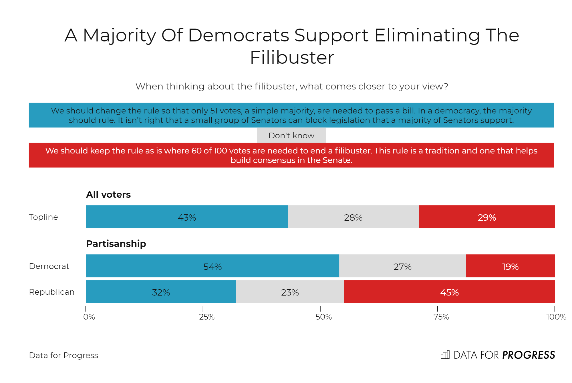 Voters Support Eliminating The Filibuster