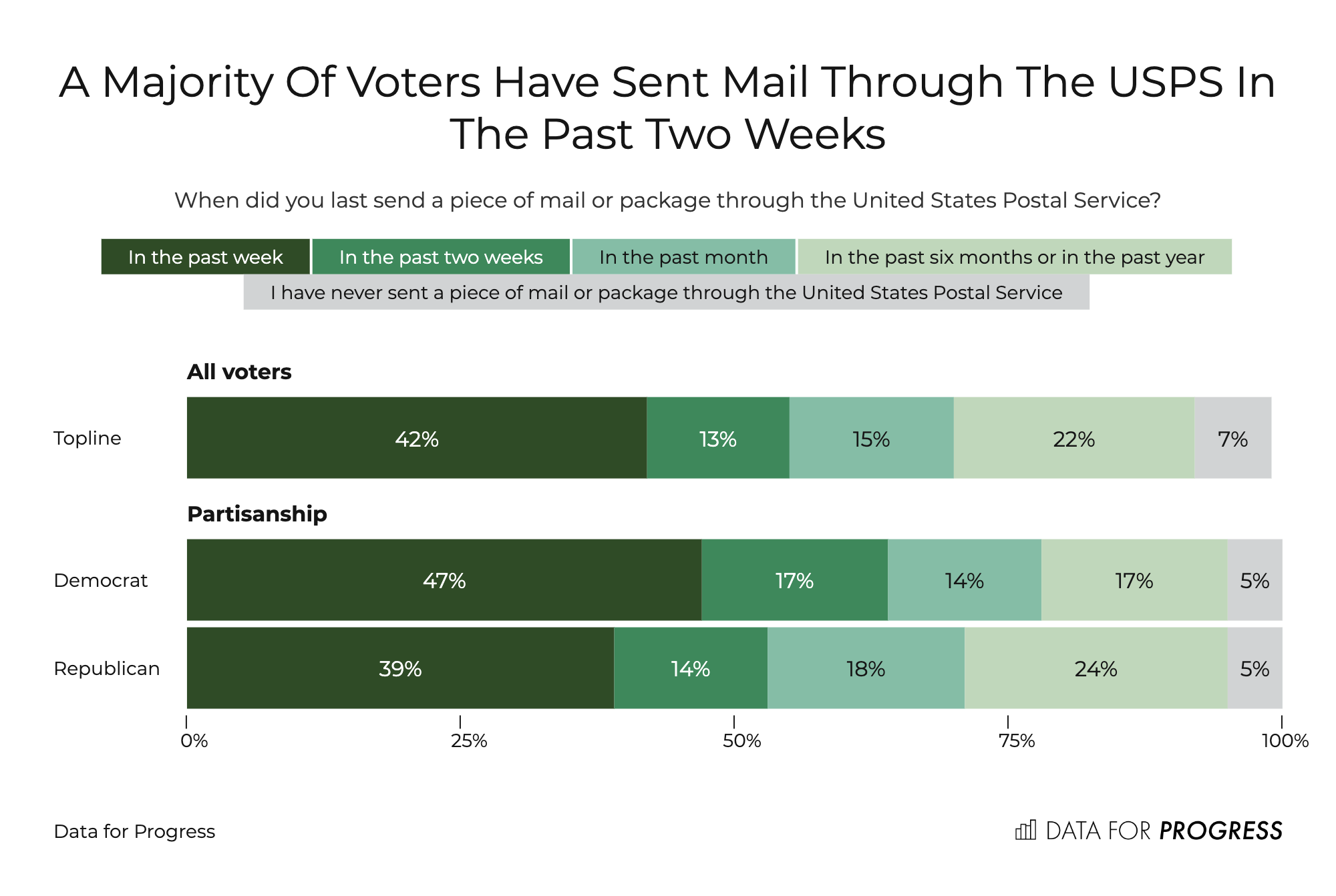 Voters Want The USPS Funded As An Essential Service