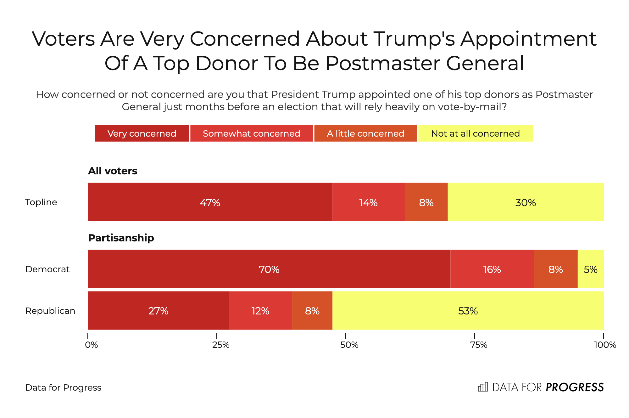 Voters Want The USPS Funded As An Essential Service