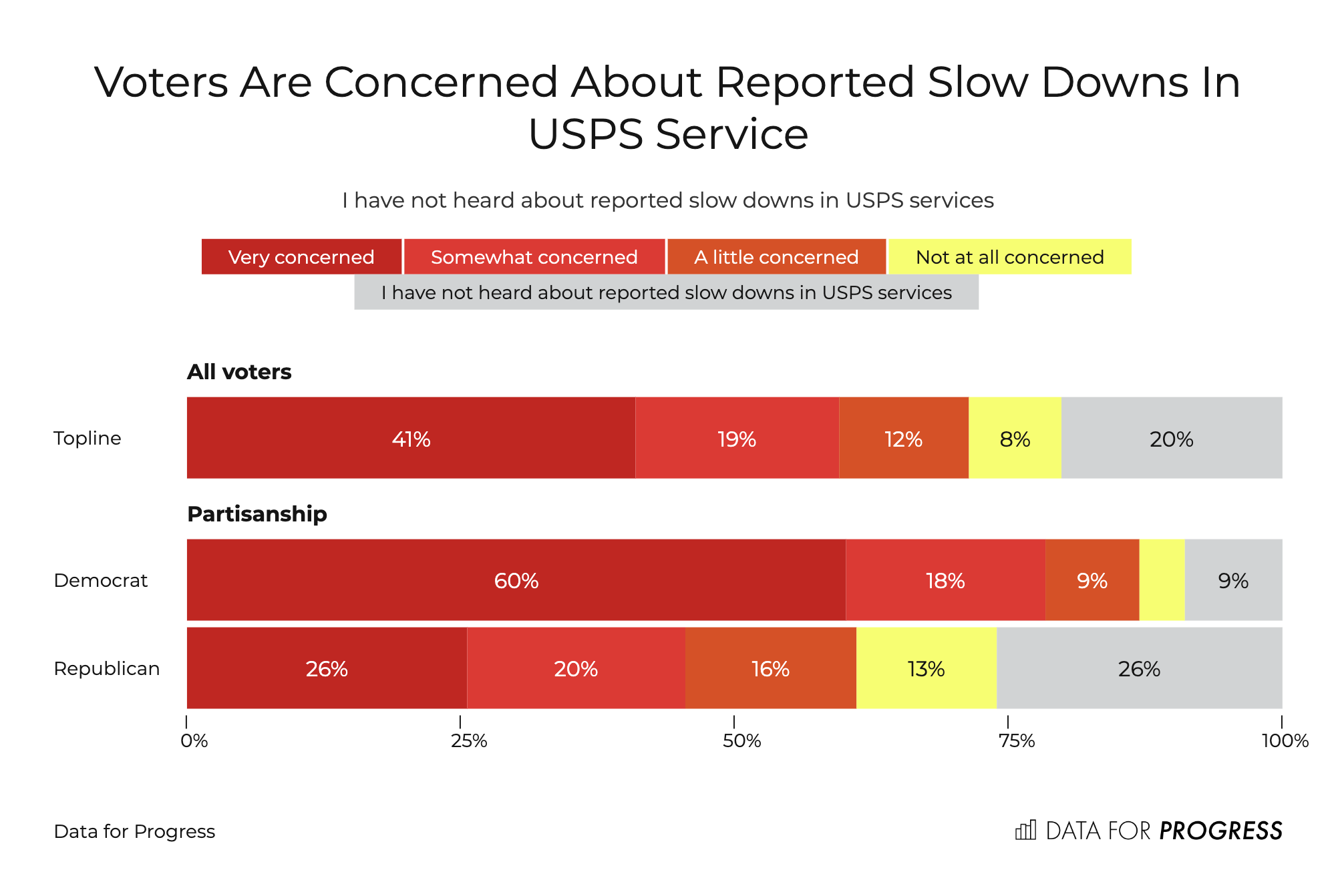 Voters Want The USPS Funded As An Essential Service