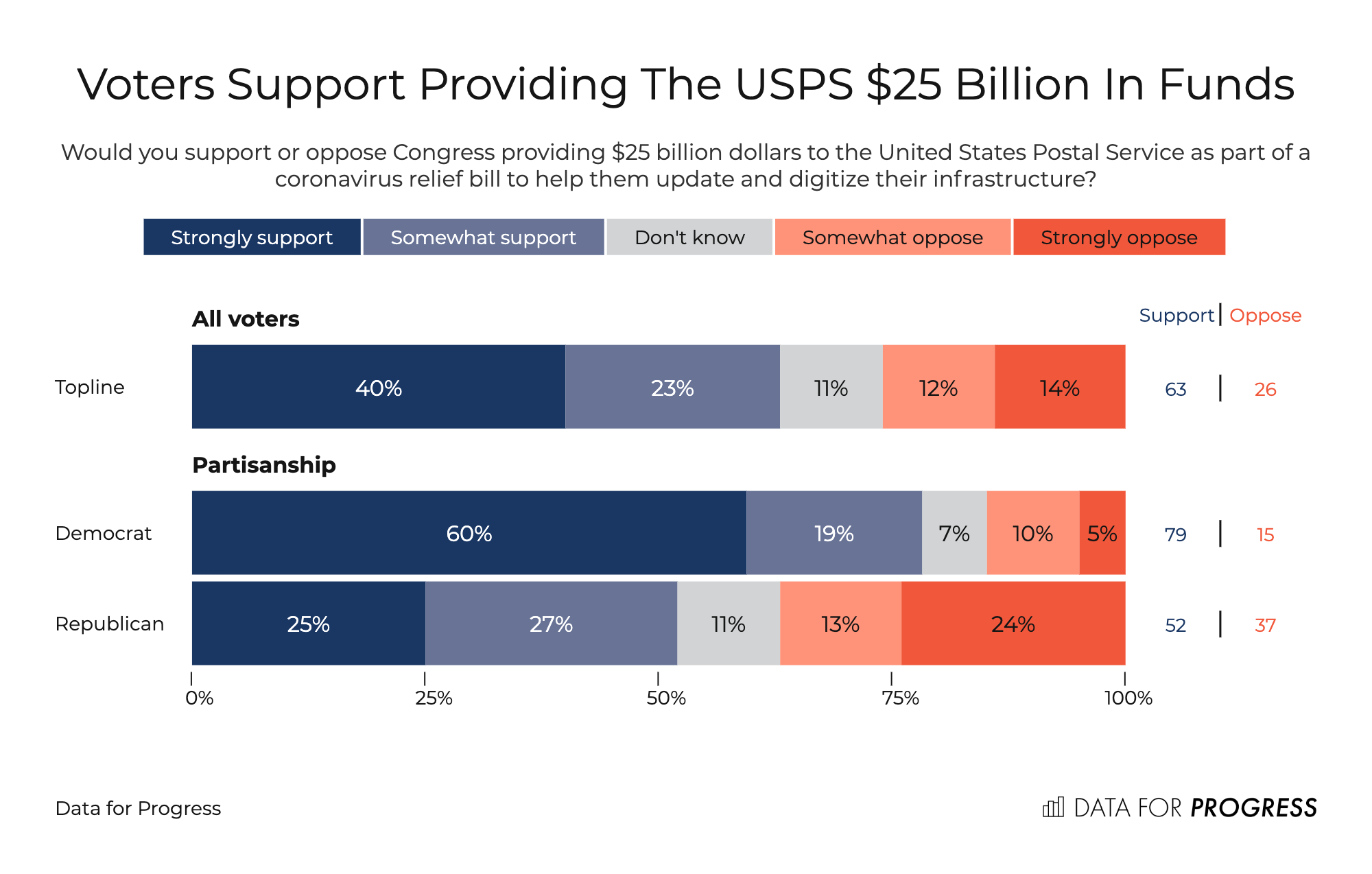 Voters Want The USPS Funded As An Essential Service