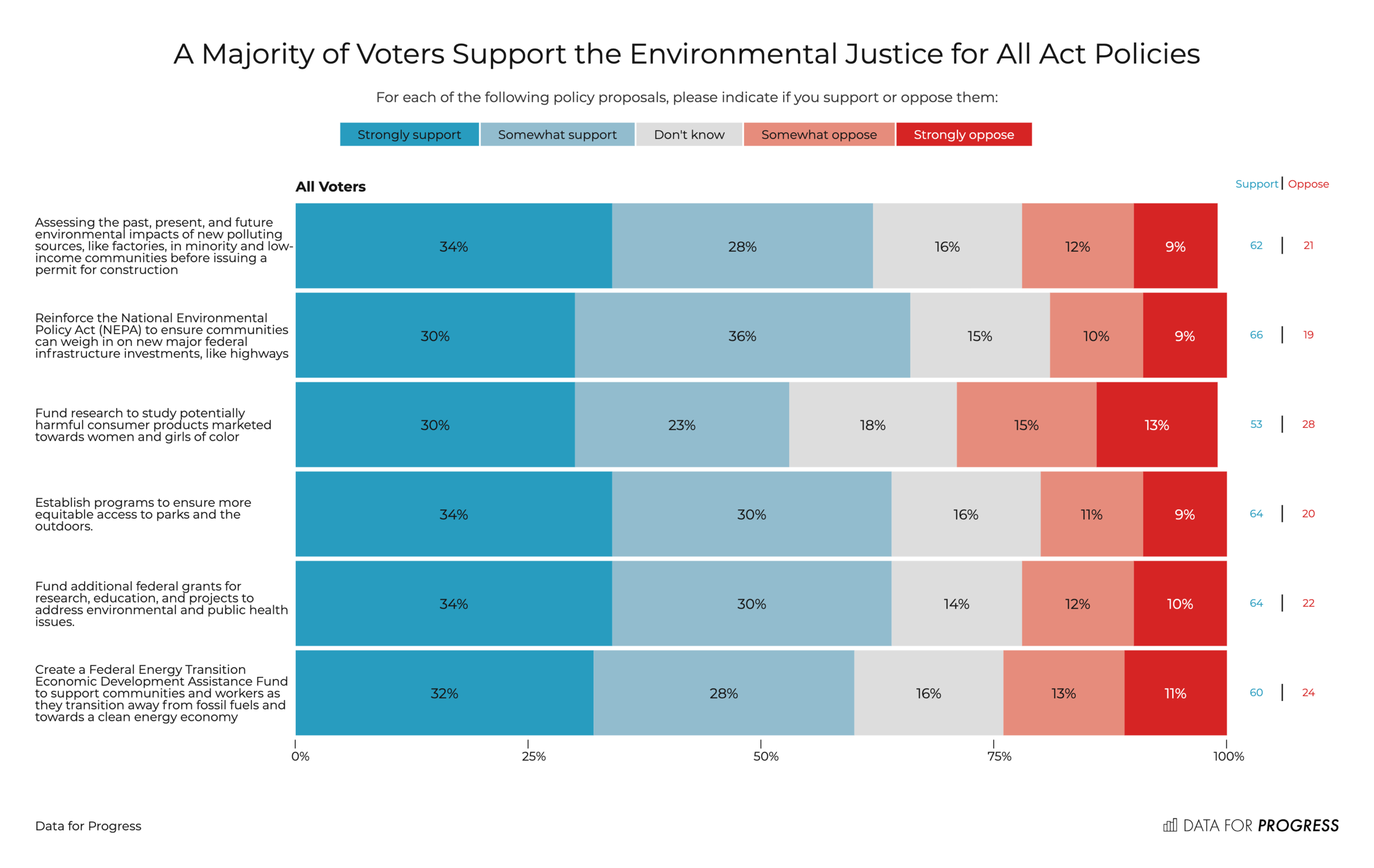 Voters Support Environmental Justice for All
