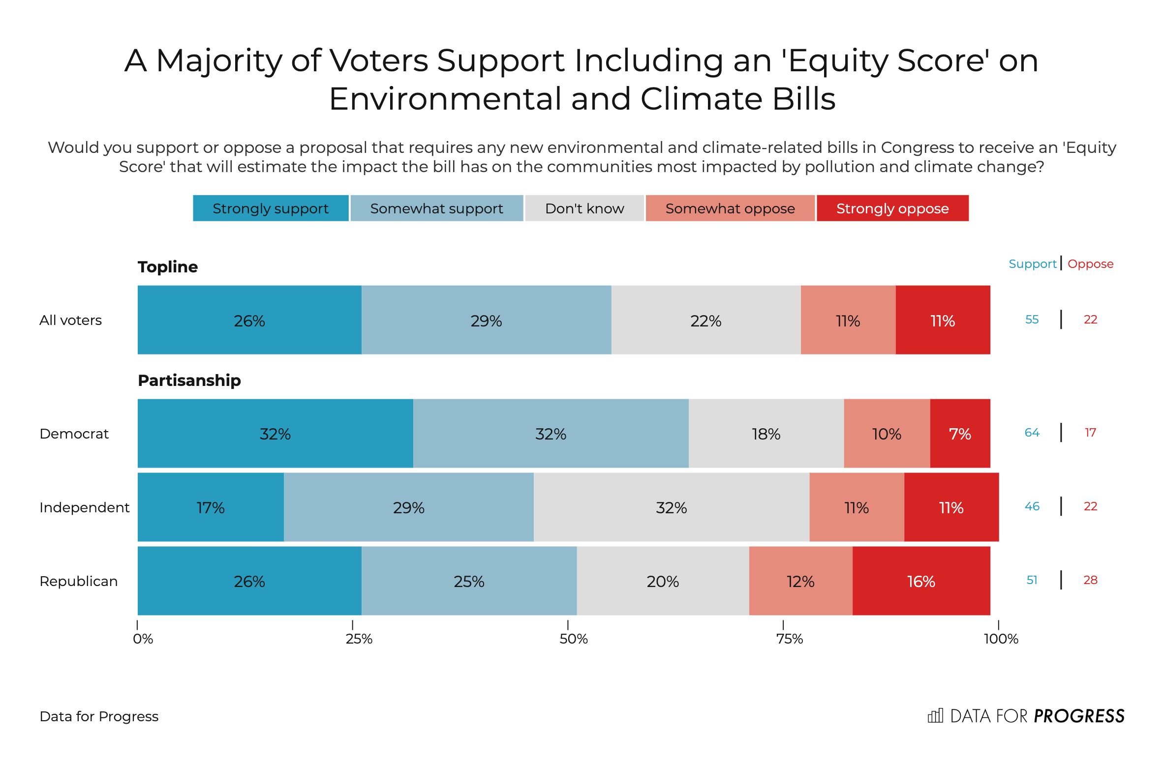 Voters Support Environmental Justice for All