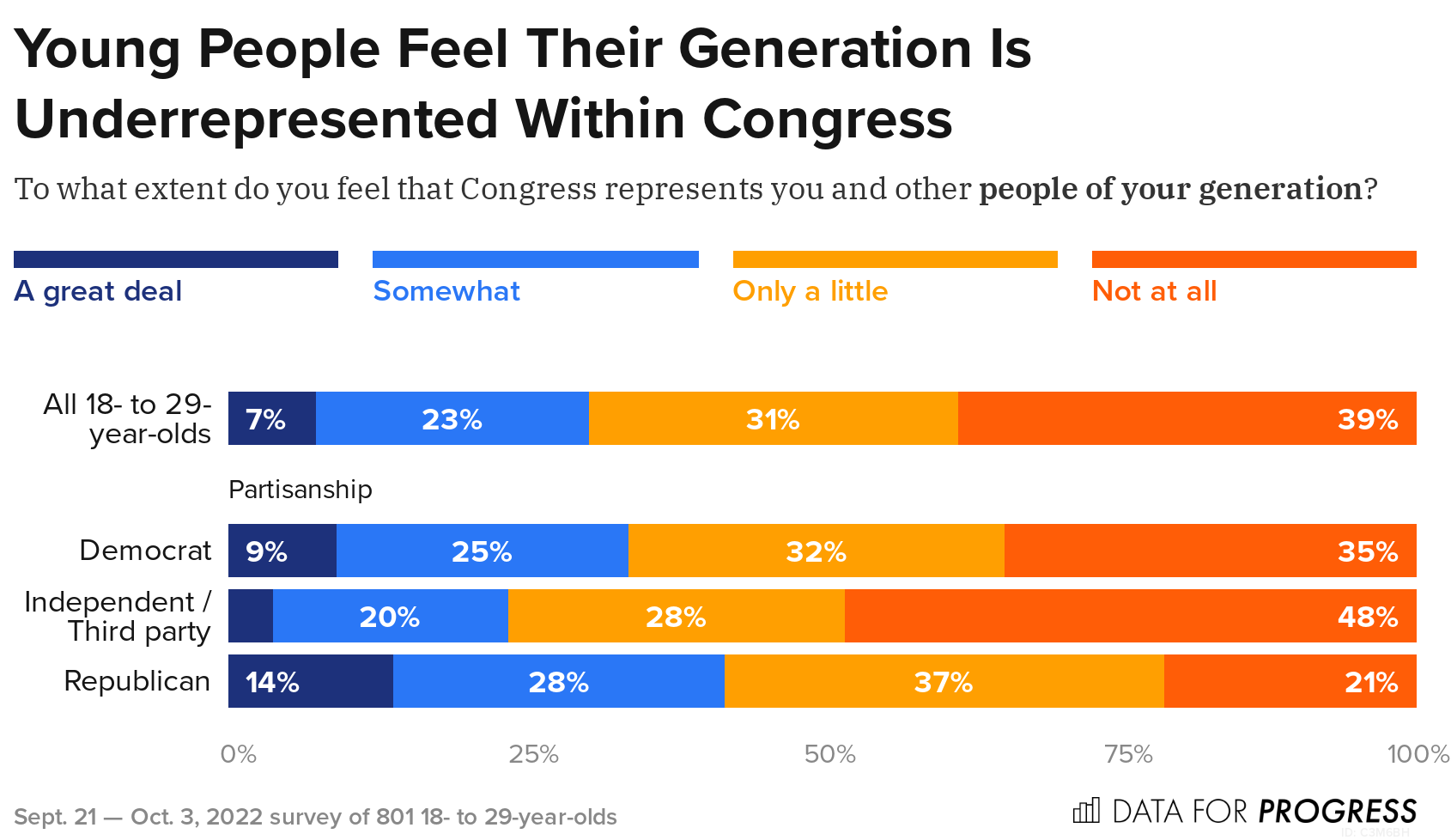 No Generation Without Representation: A Survey of Young Americans