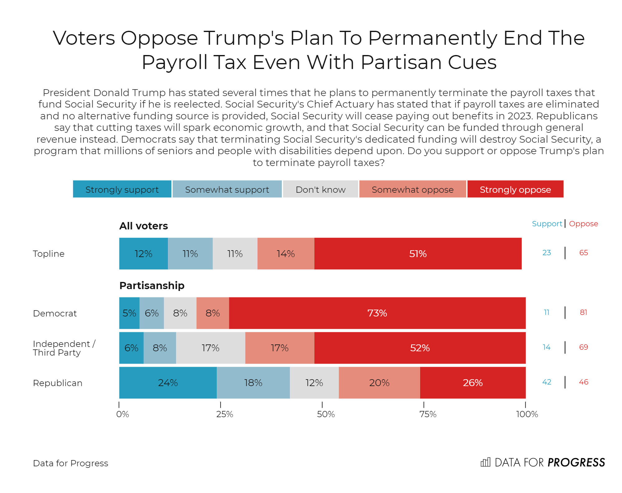 Voters Overwhelmingly Oppose Trump’s Plan to Defund Social Security