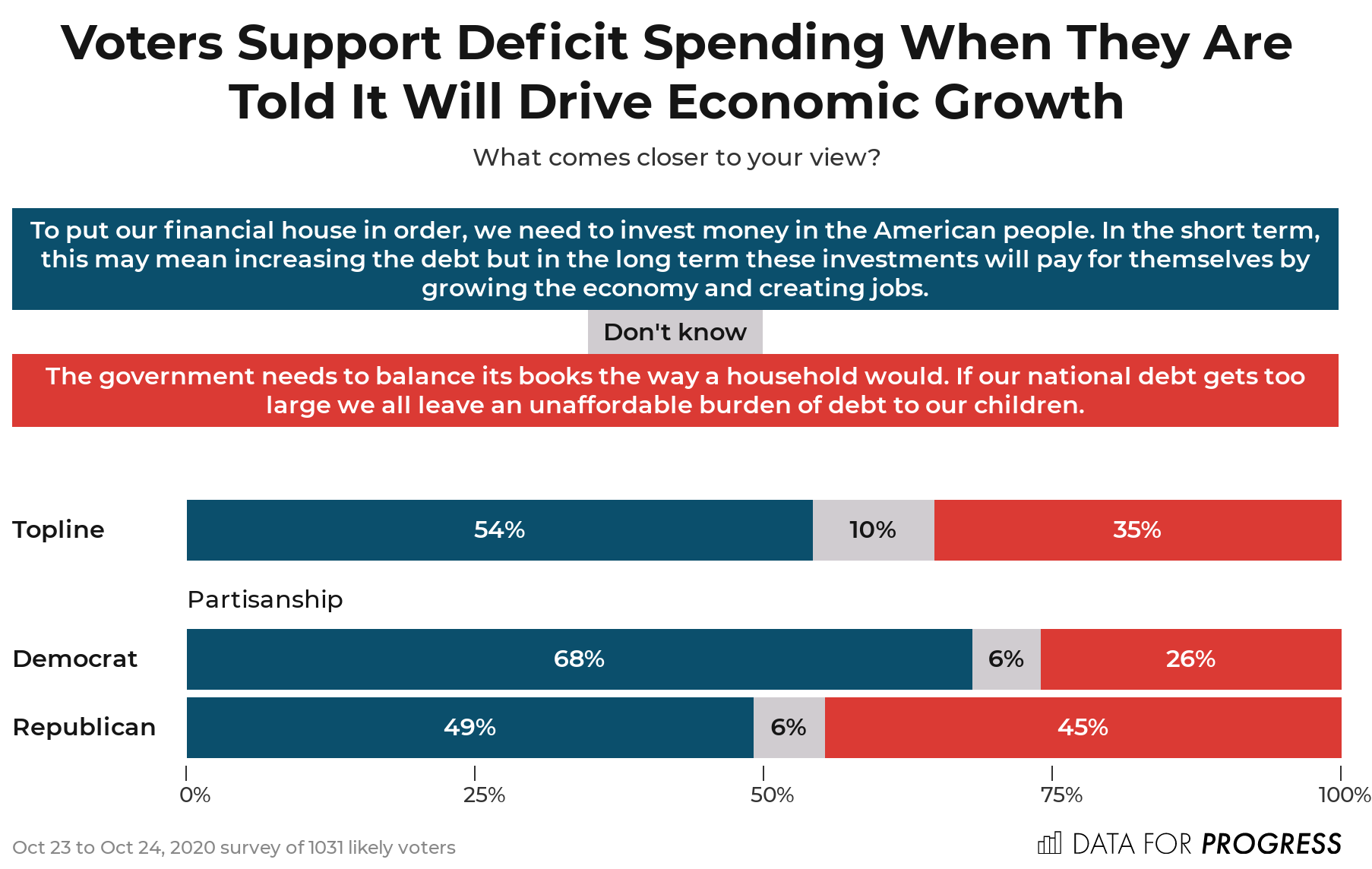 Voters Support Deficit Spending and Trust the Democratic Party More On ...