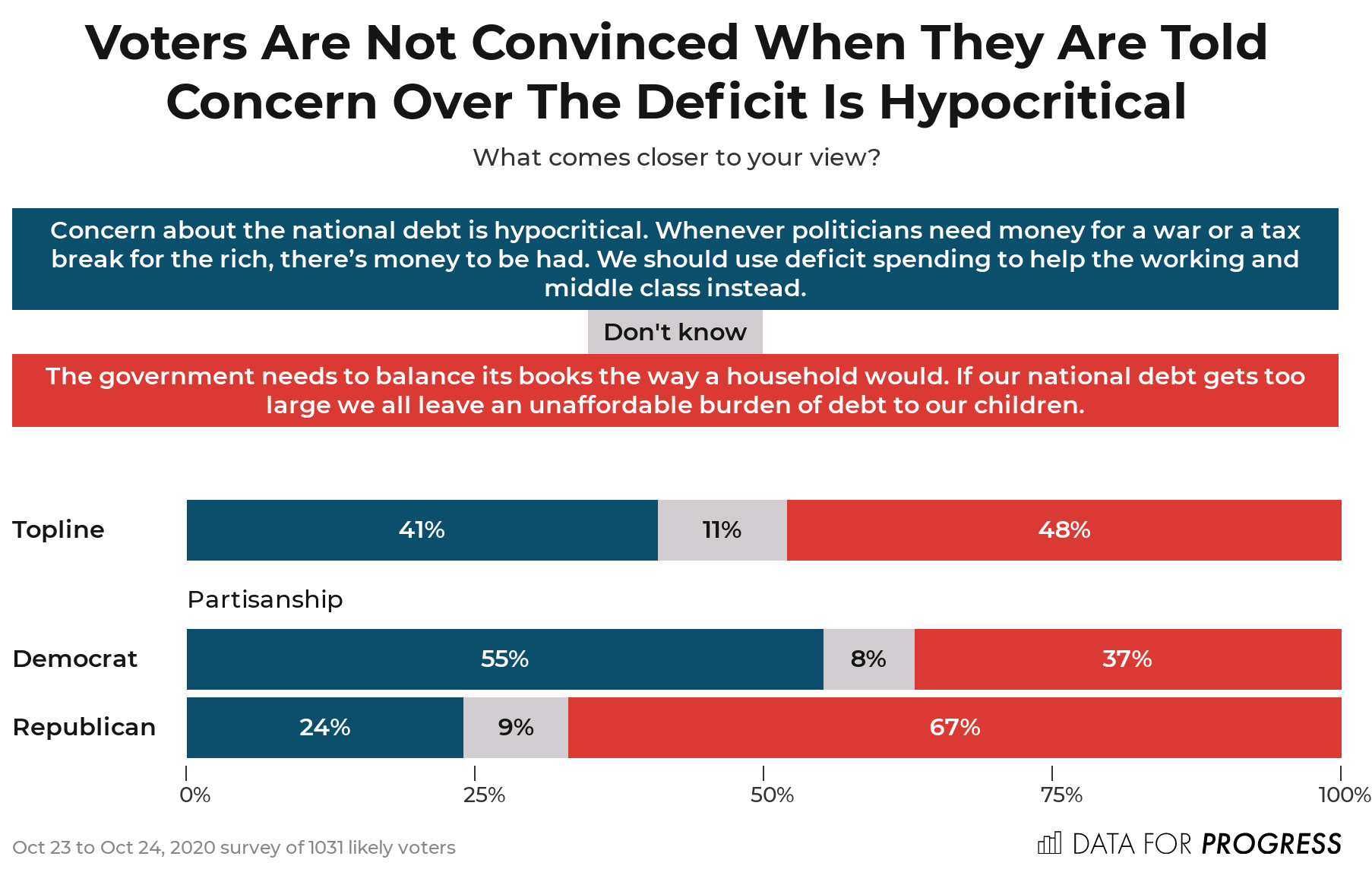 Voters Support Deficit Spending and Trust the Democratic Party More On ...