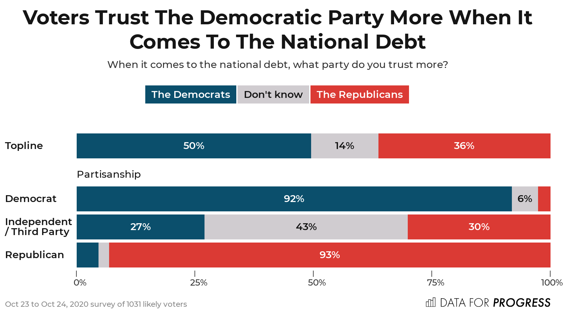 Voters Support Deficit Spending and Trust the Democratic Party More On ...