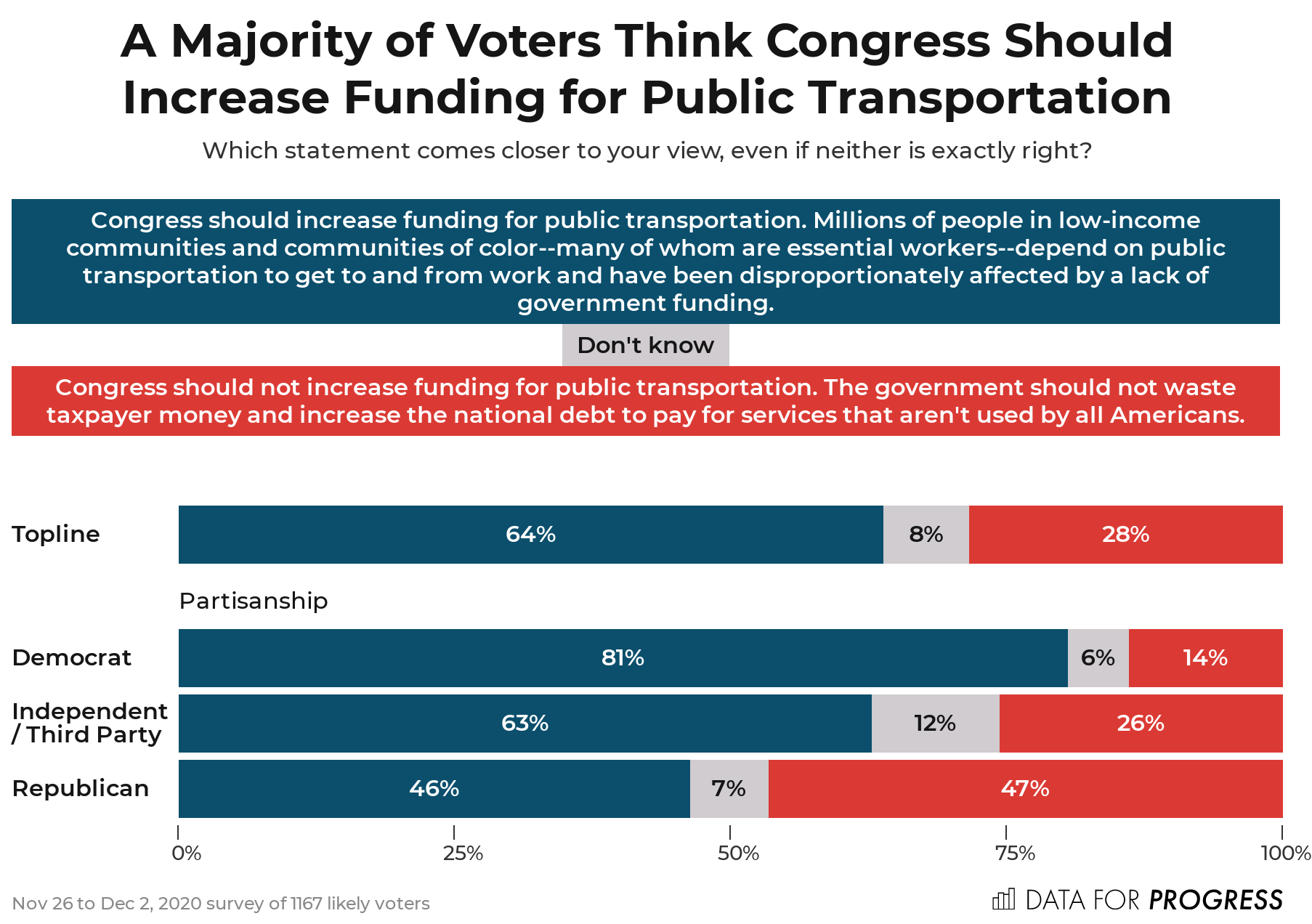 It’s Time for Congress to Give Public Transportation the Funding It ...