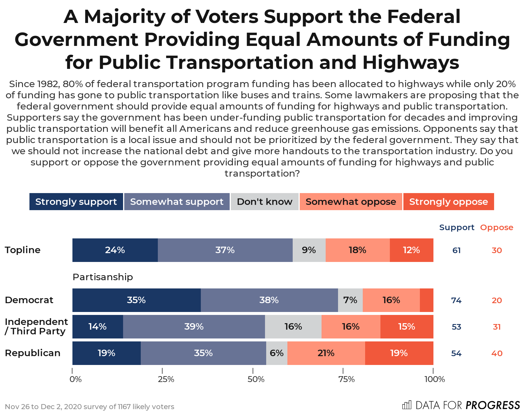 It’s Time for Congress to Give Public Transportation the Funding It ...