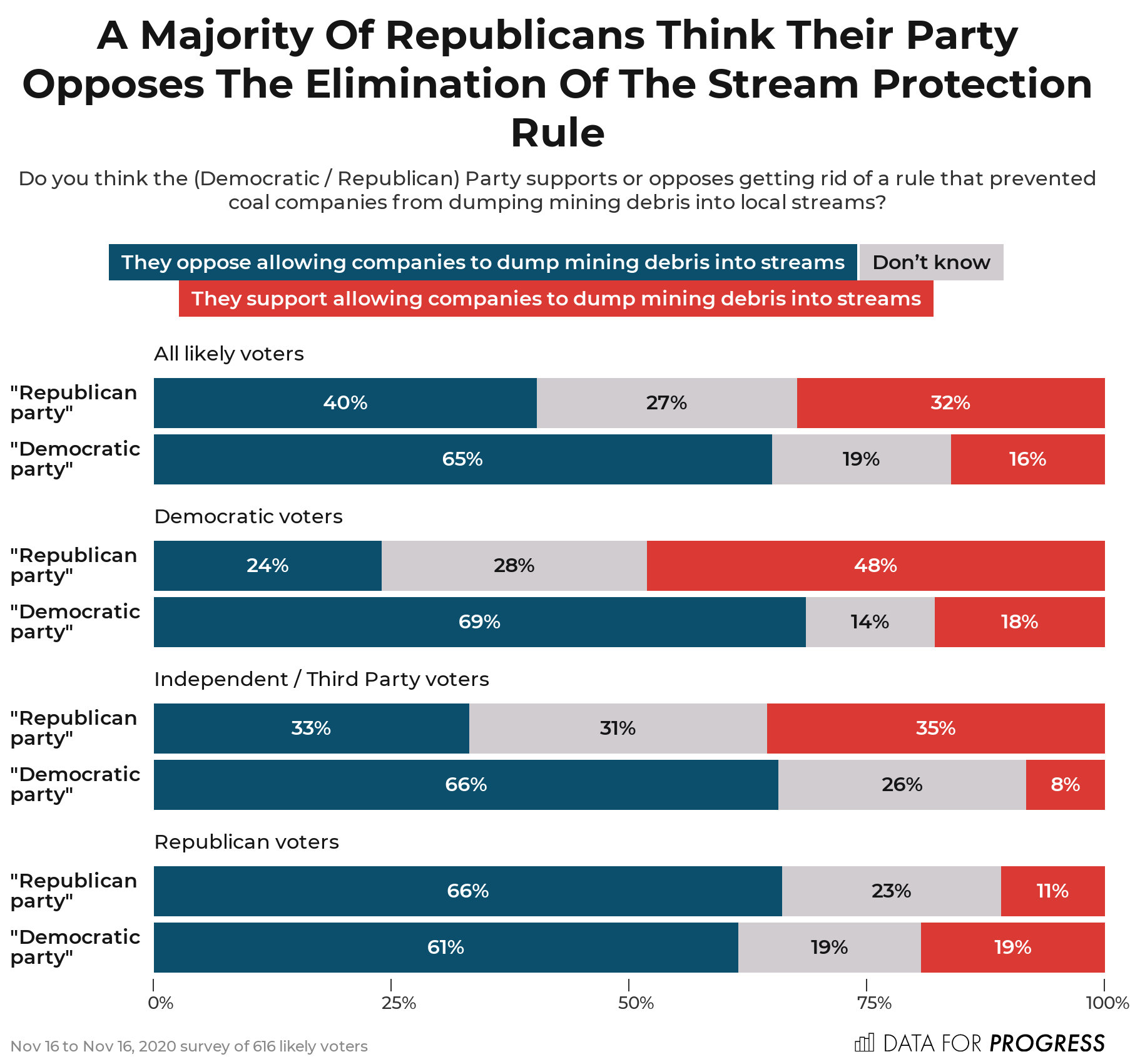 Republicans Don't Know Anything About Their Party. That's Very Bad for ...