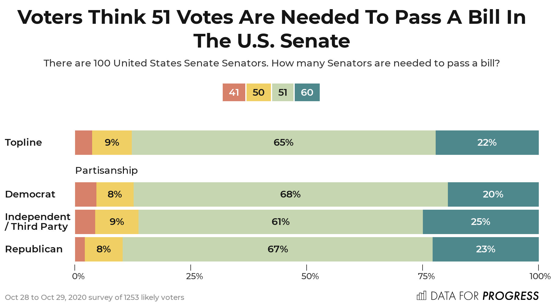 Voters Think it Is Time to End the Filibuster