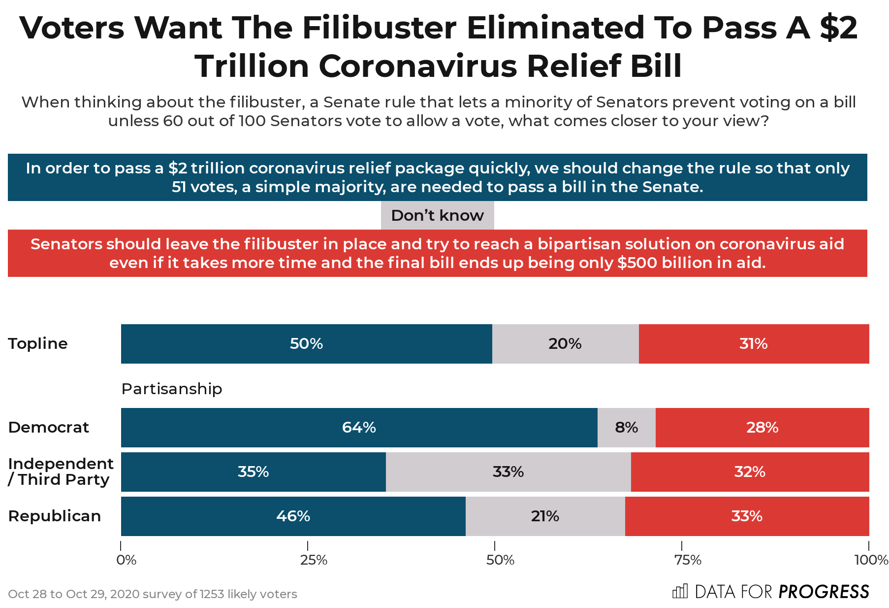 Voters Think it Is Time to End the Filibuster