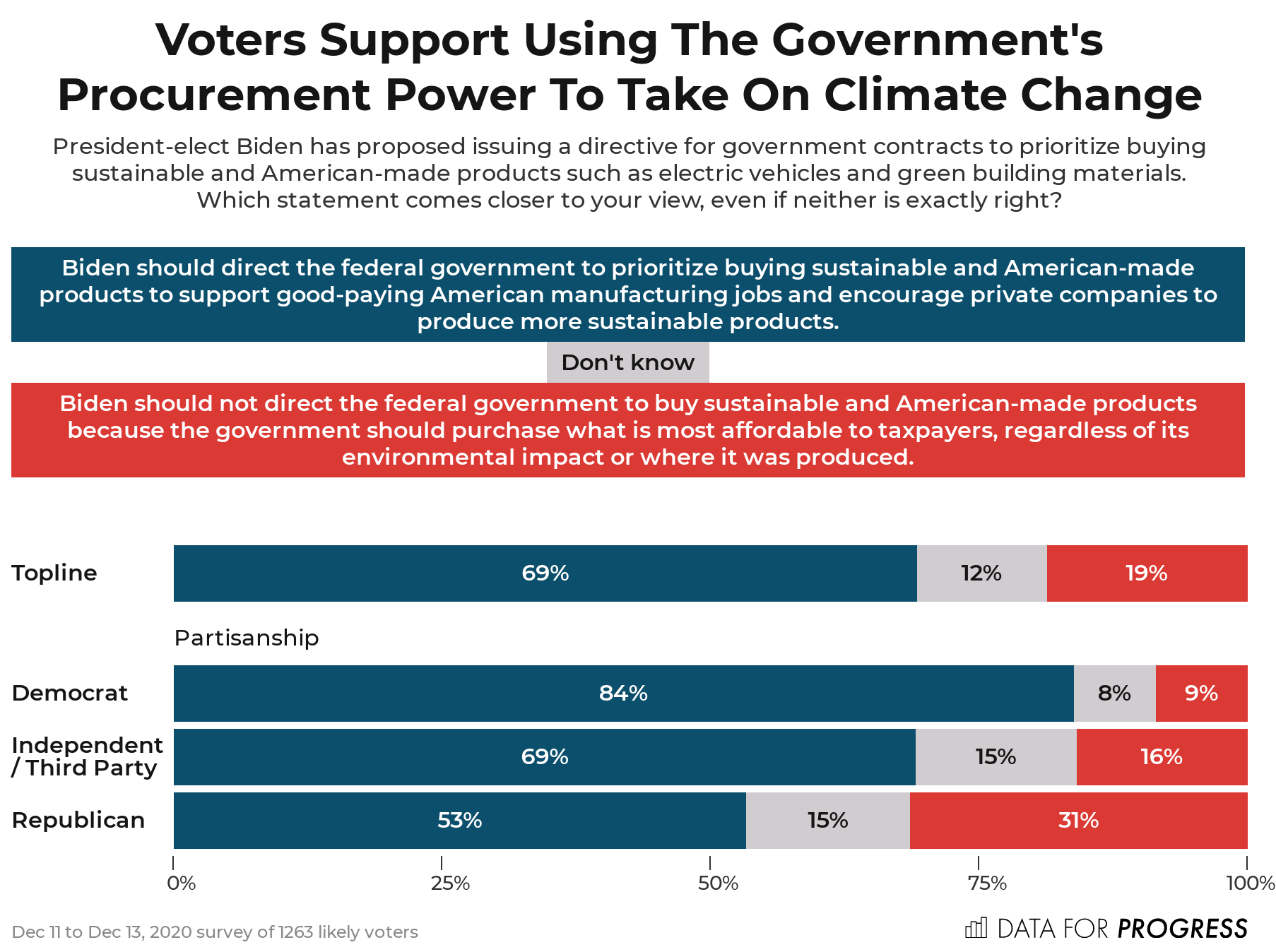 Here's How Biden Can Leverage U.S. Purchasing Power to take on Climate ...