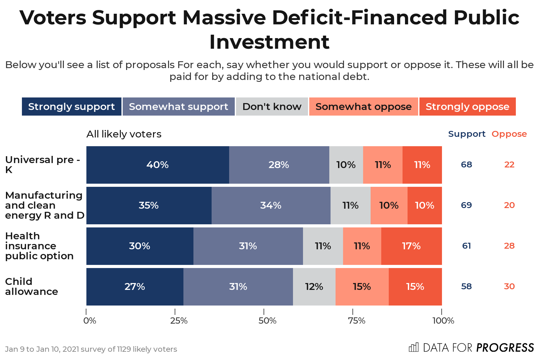 Voters Support Massive Deficit Financed Investments In The Economy