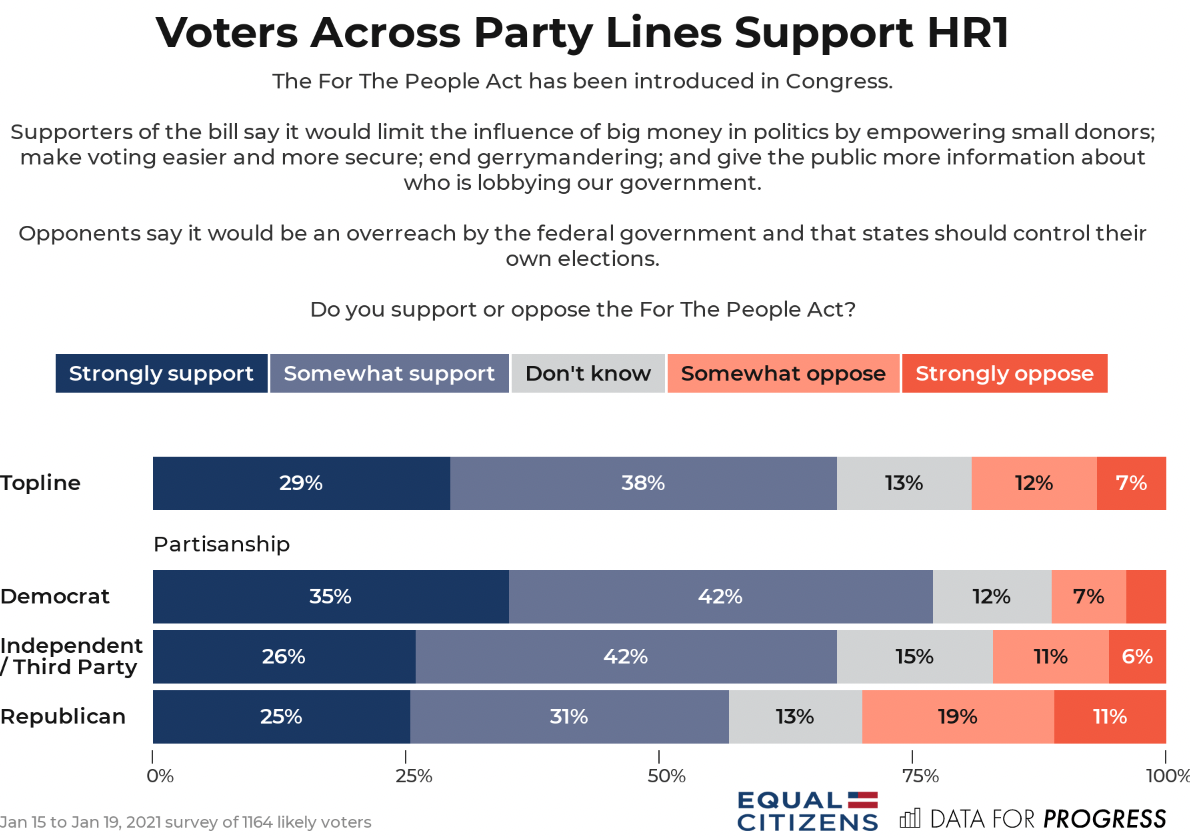 67% of Americans Support HR.1 For The People Act