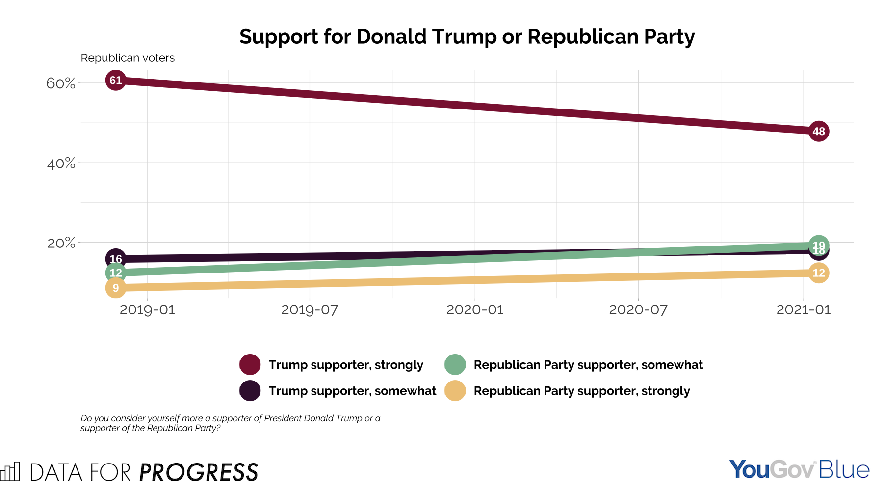 Republicans Are Already Turning Away From Trump