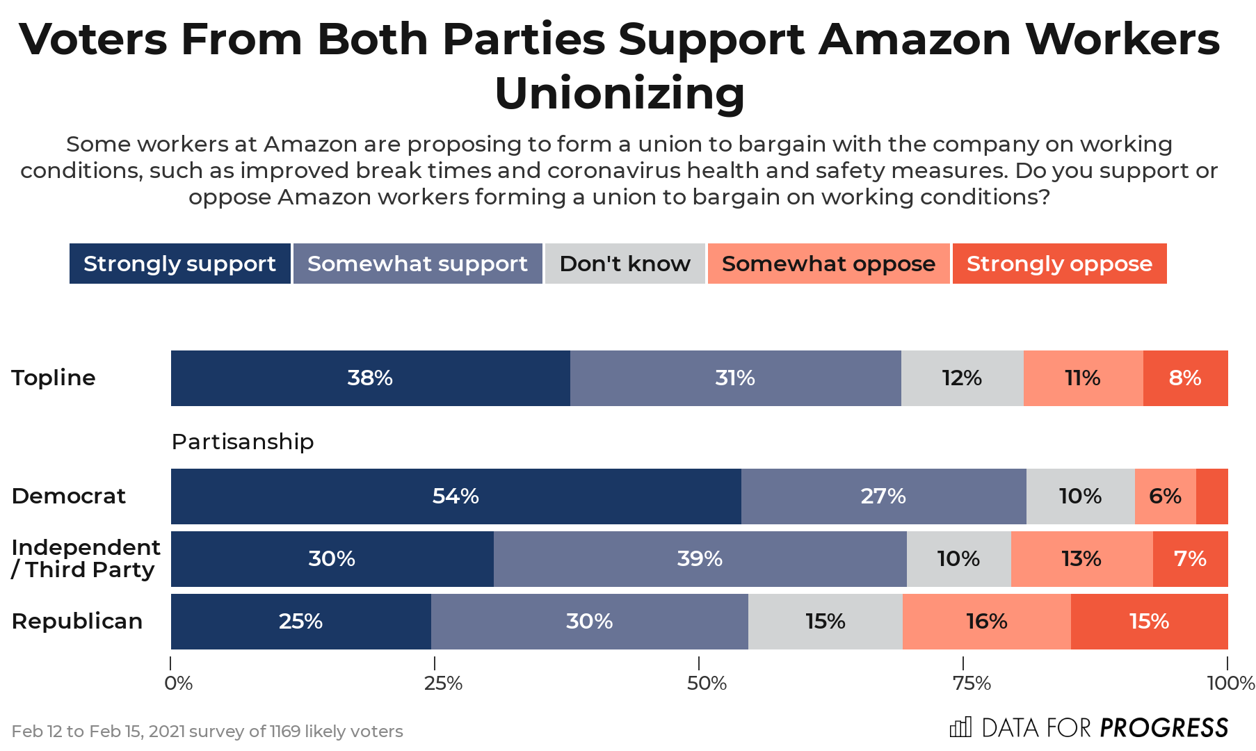 Voters From Both Parties Support Unionization for Amazon Workers